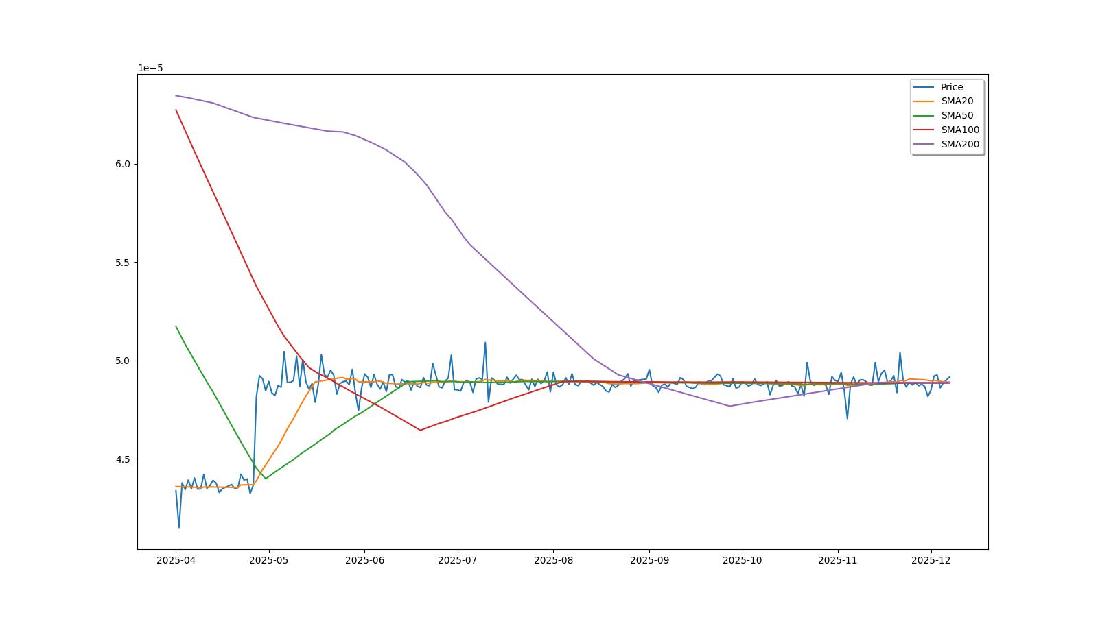 LiquidApps Simple Moving Averages