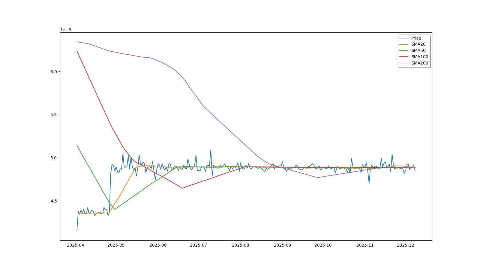 LiquidApps Simple Moving Averages