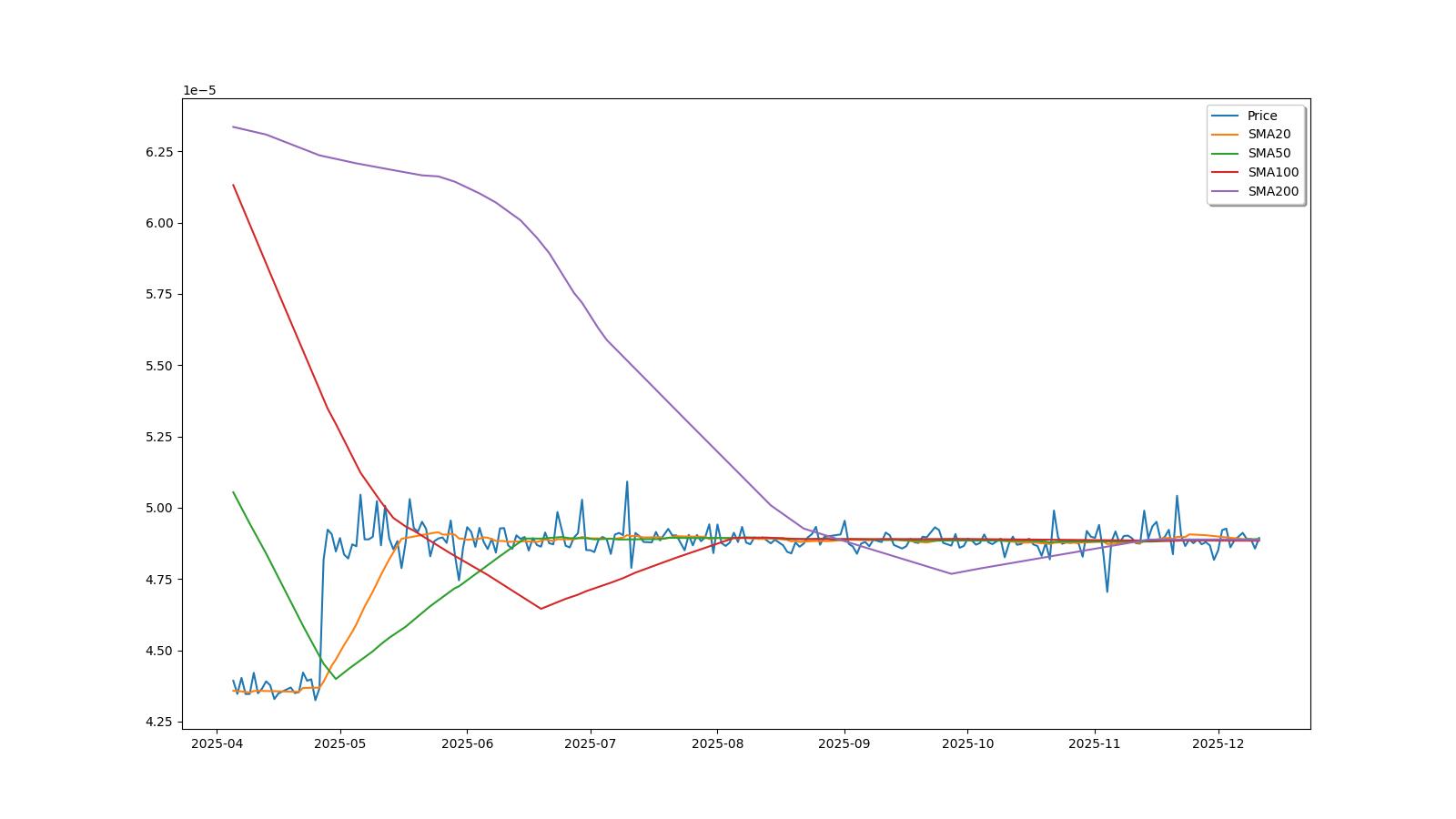 LiquidApps Simple Moving Averages