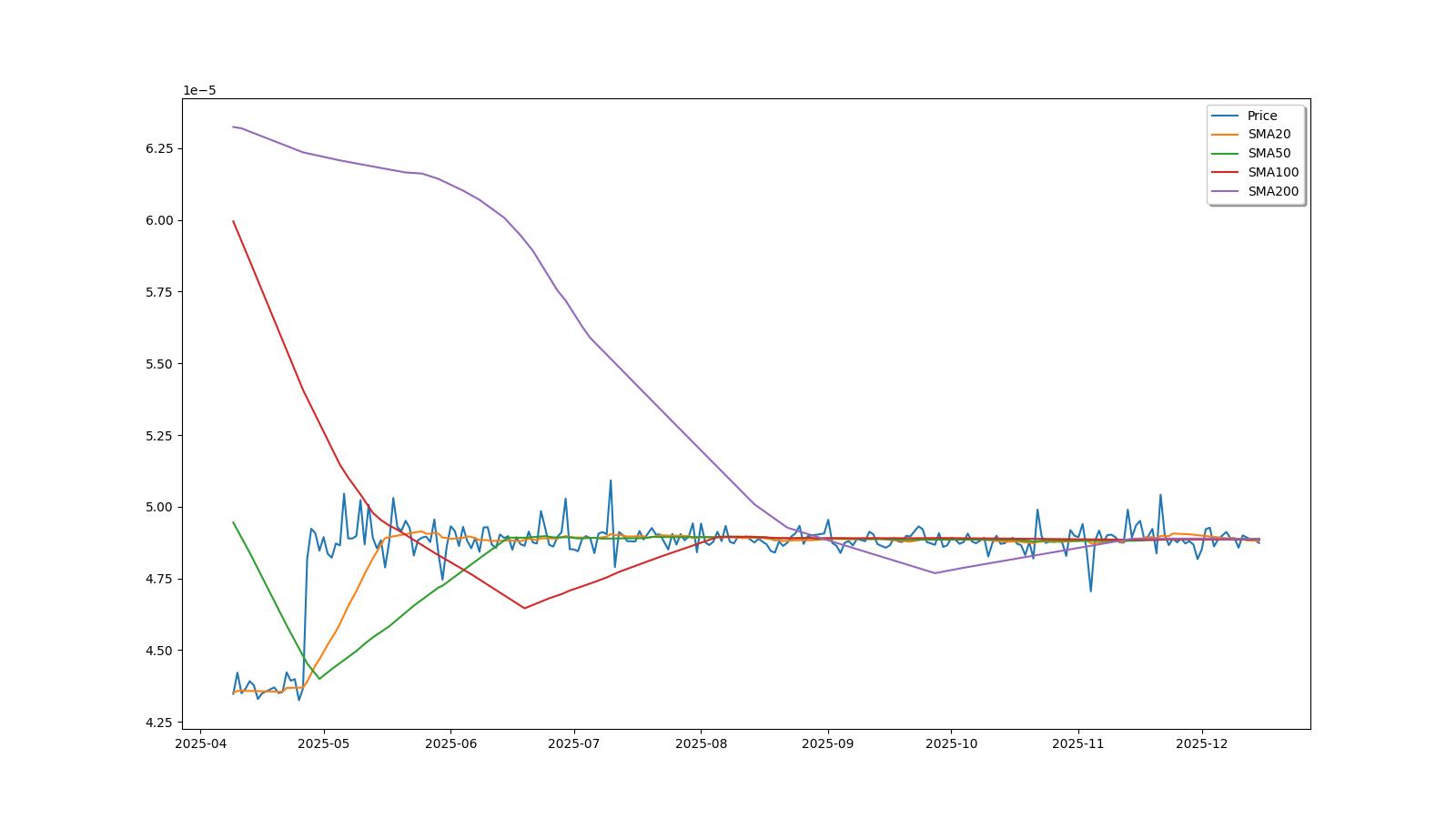 LiquidApps Simple Moving Averages