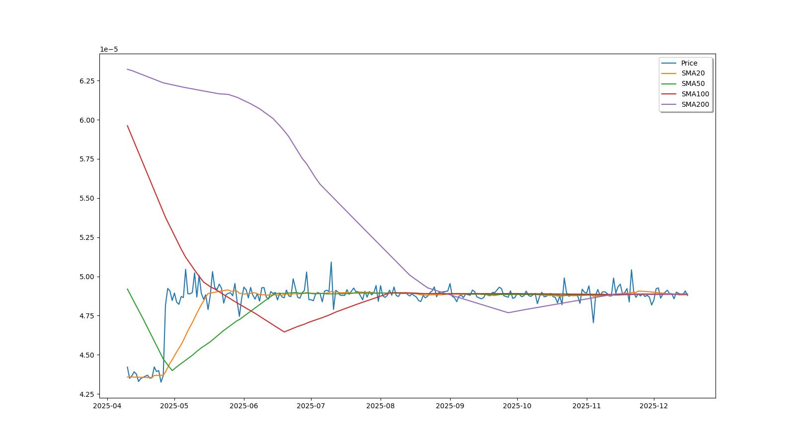 LiquidApps Simple Moving Averages