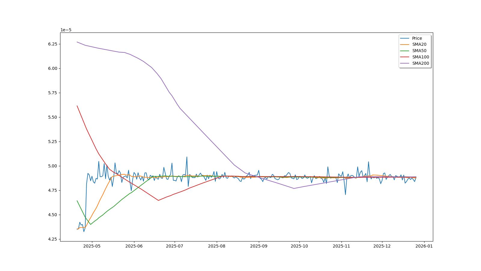 LiquidApps Simple Moving Averages