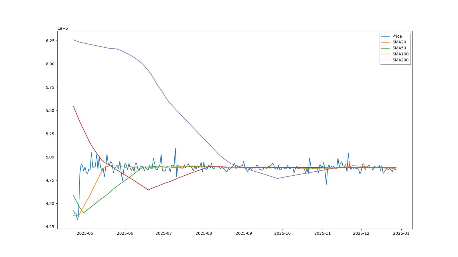 LiquidApps Simple Moving Averages