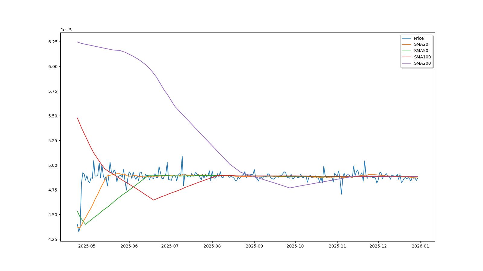 LiquidApps Simple Moving Averages