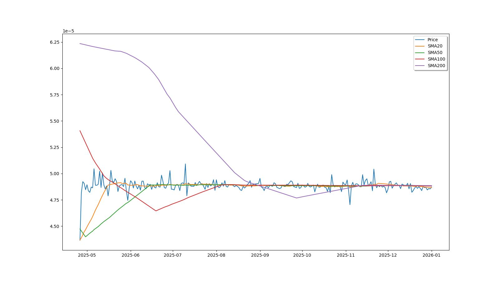 LiquidApps Simple Moving Averages