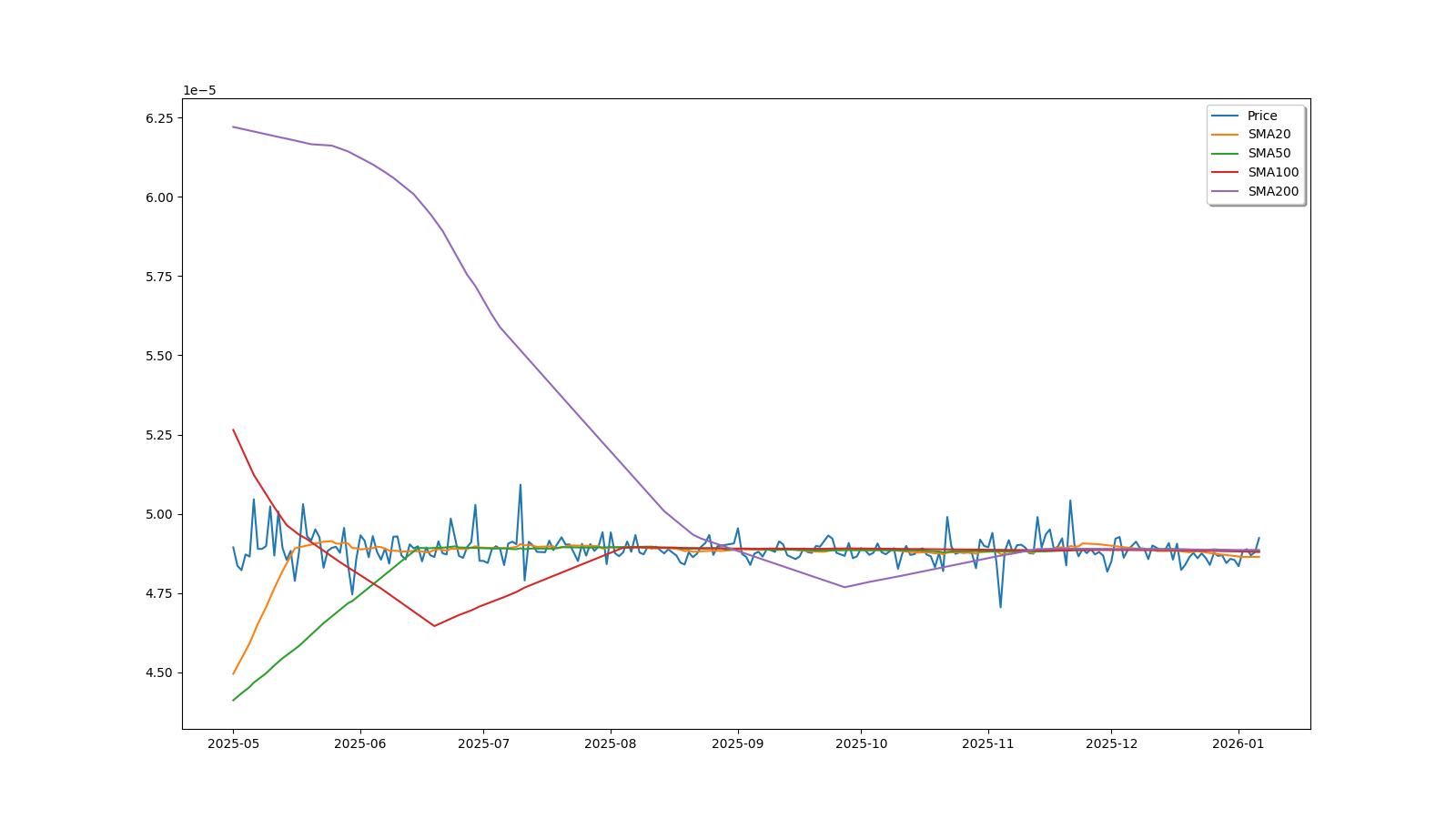 LiquidApps Simple Moving Averages