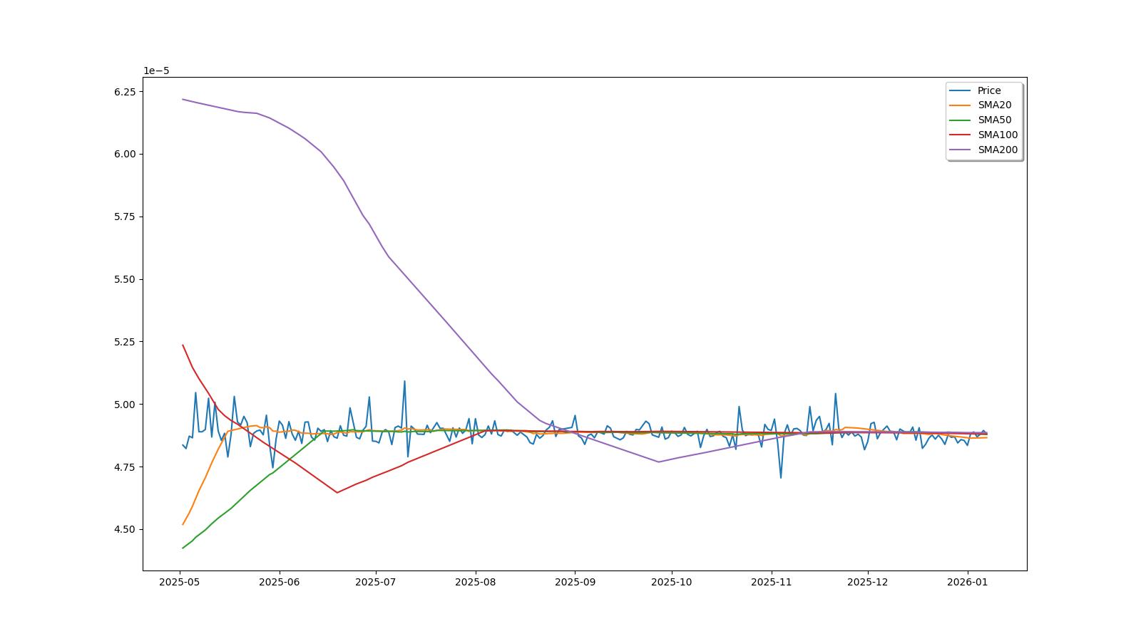 LiquidApps Simple Moving Averages