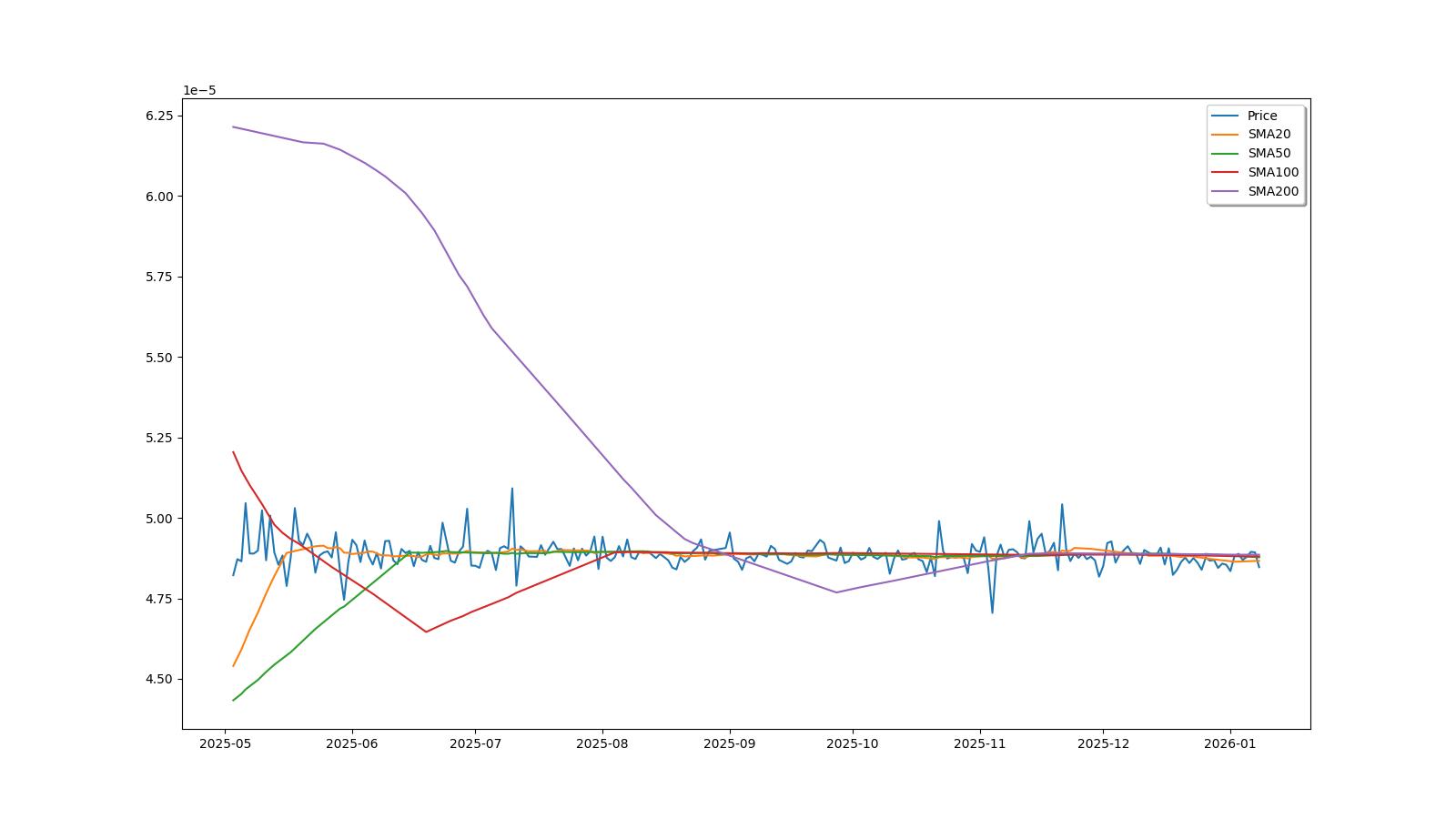 LiquidApps Simple Moving Averages