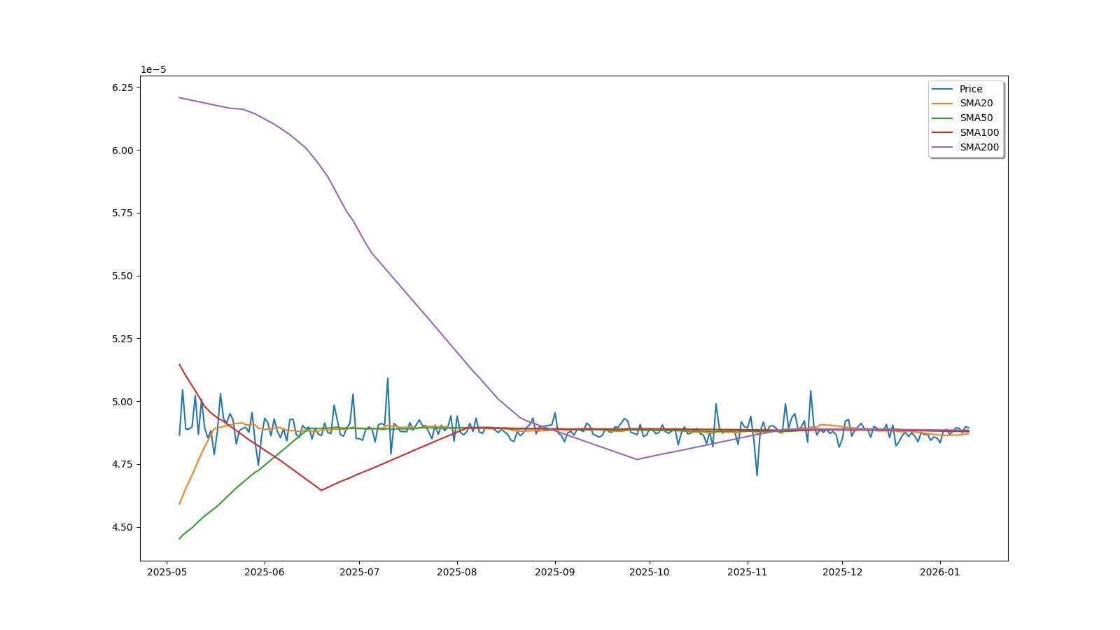 LiquidApps Simple Moving Averages