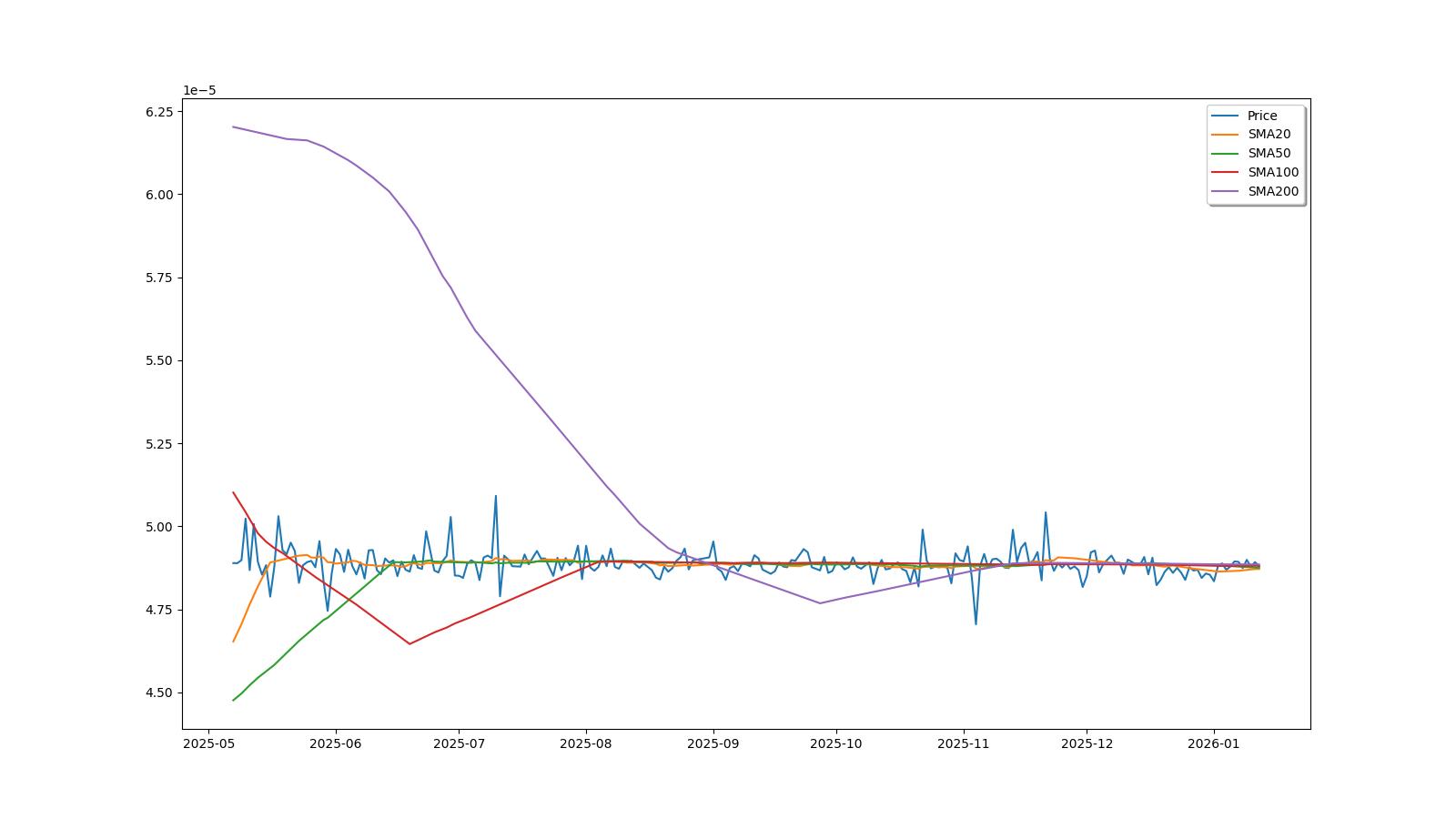 LiquidApps Simple Moving Averages