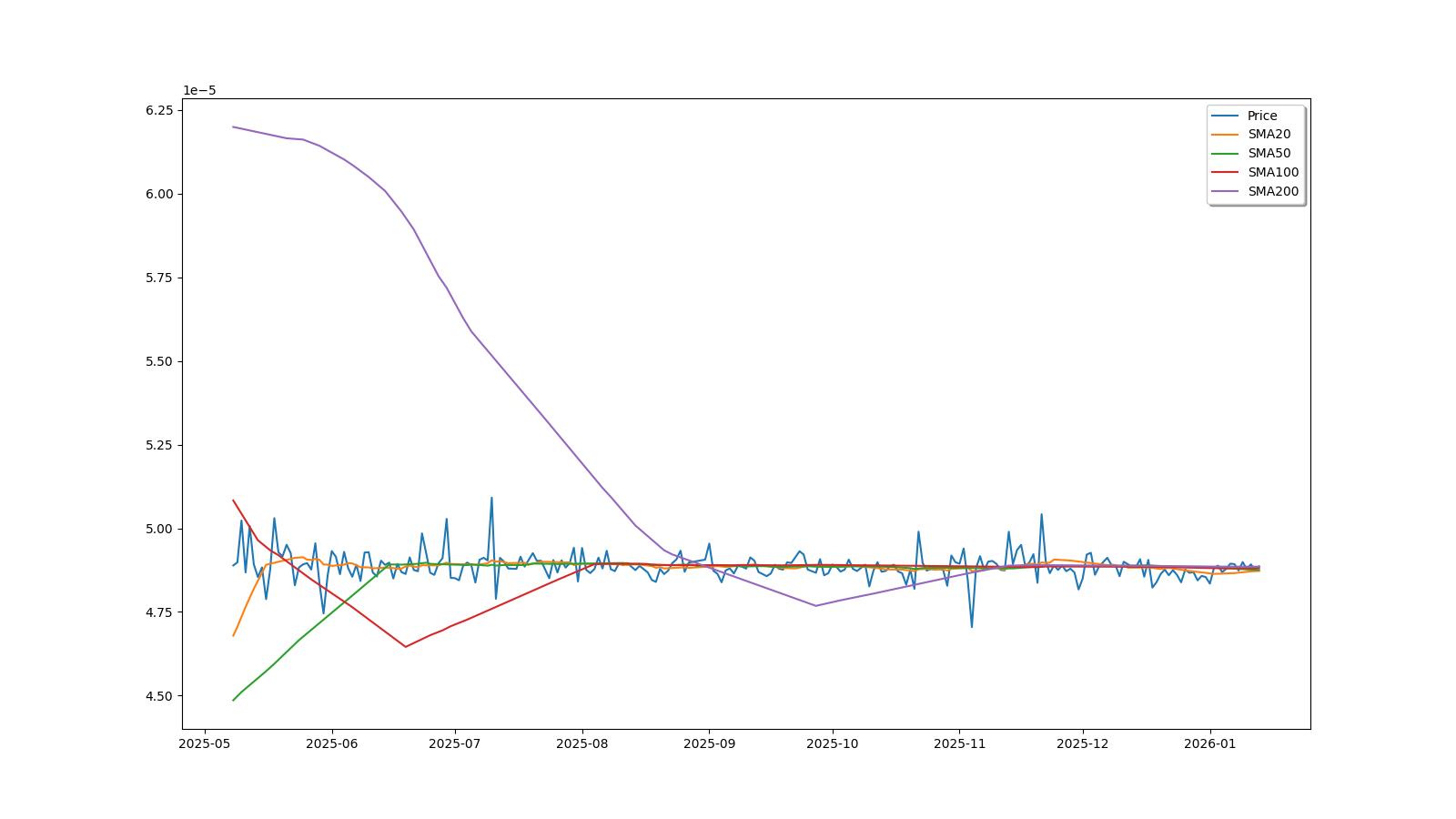 LiquidApps Simple Moving Averages