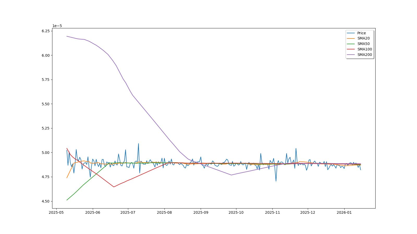 LiquidApps Simple Moving Averages