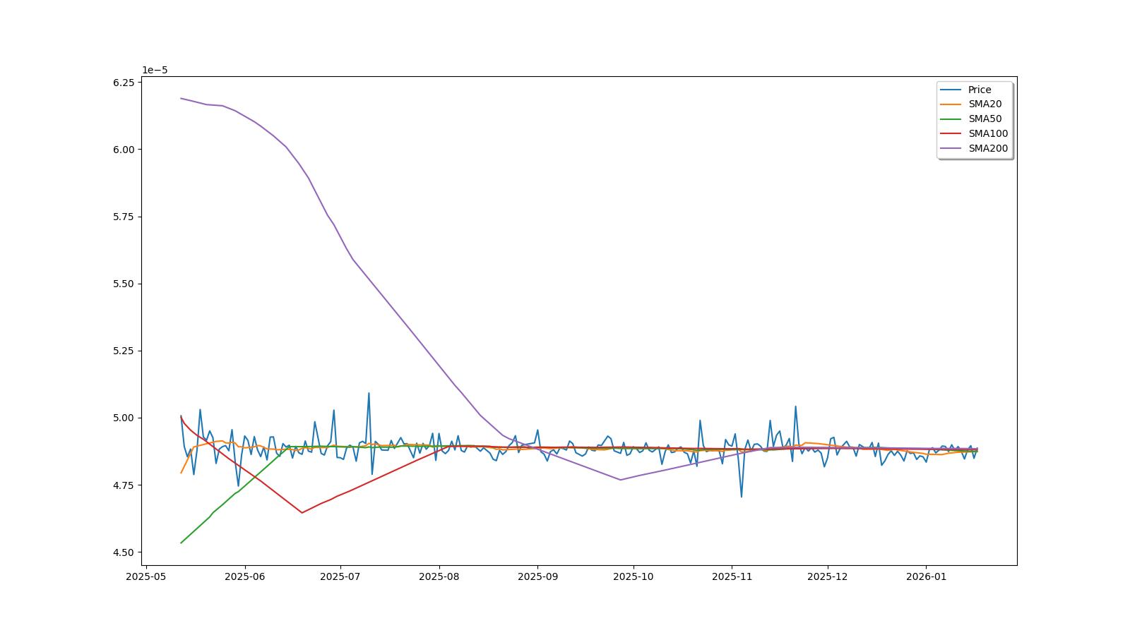 LiquidApps Simple Moving Averages