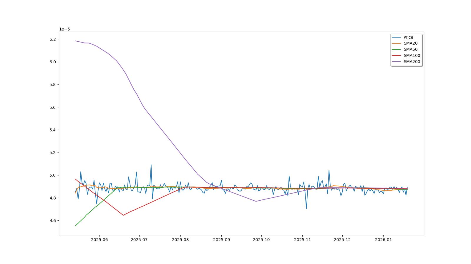 LiquidApps Simple Moving Averages