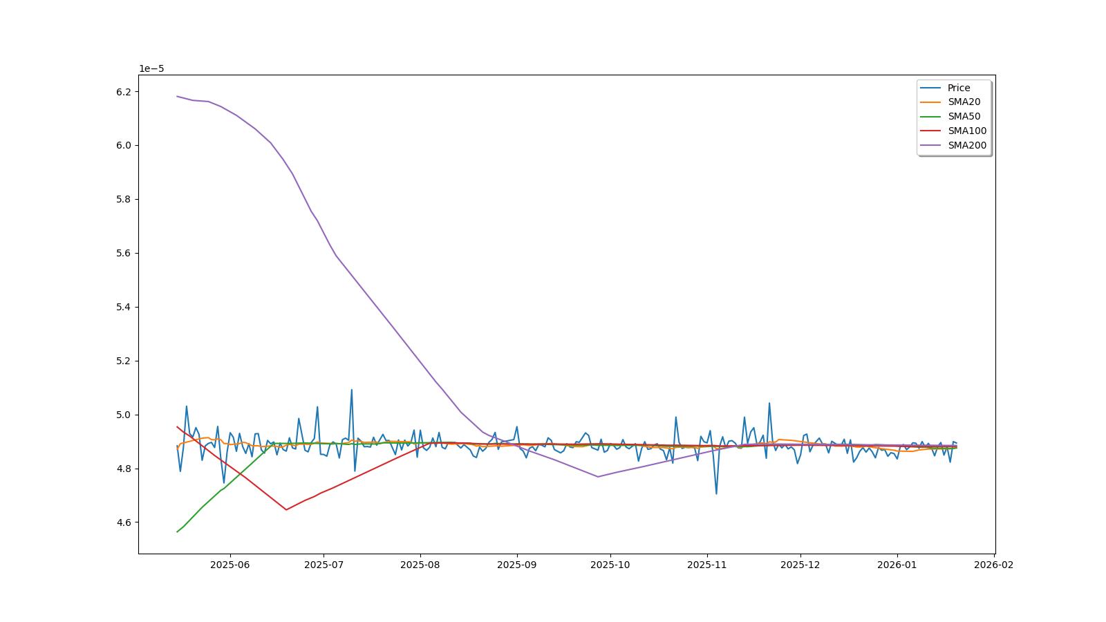 LiquidApps Simple Moving Averages