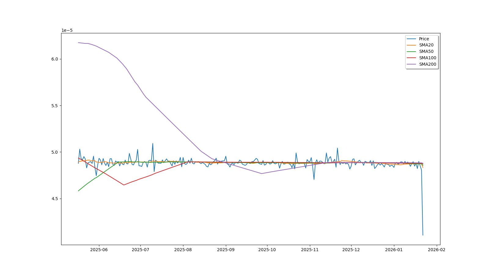 LiquidApps Simple Moving Averages