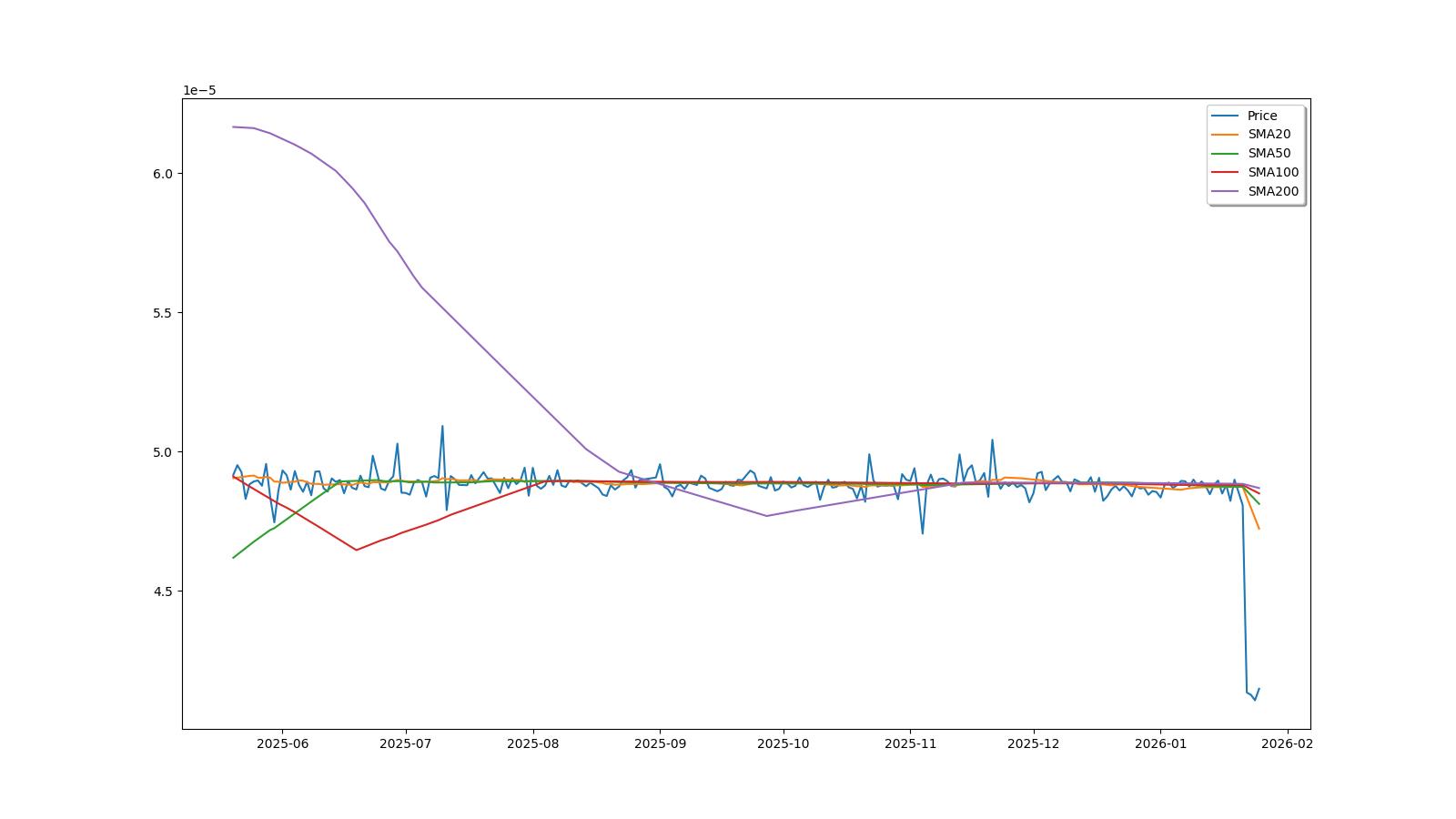 LiquidApps Simple Moving Averages