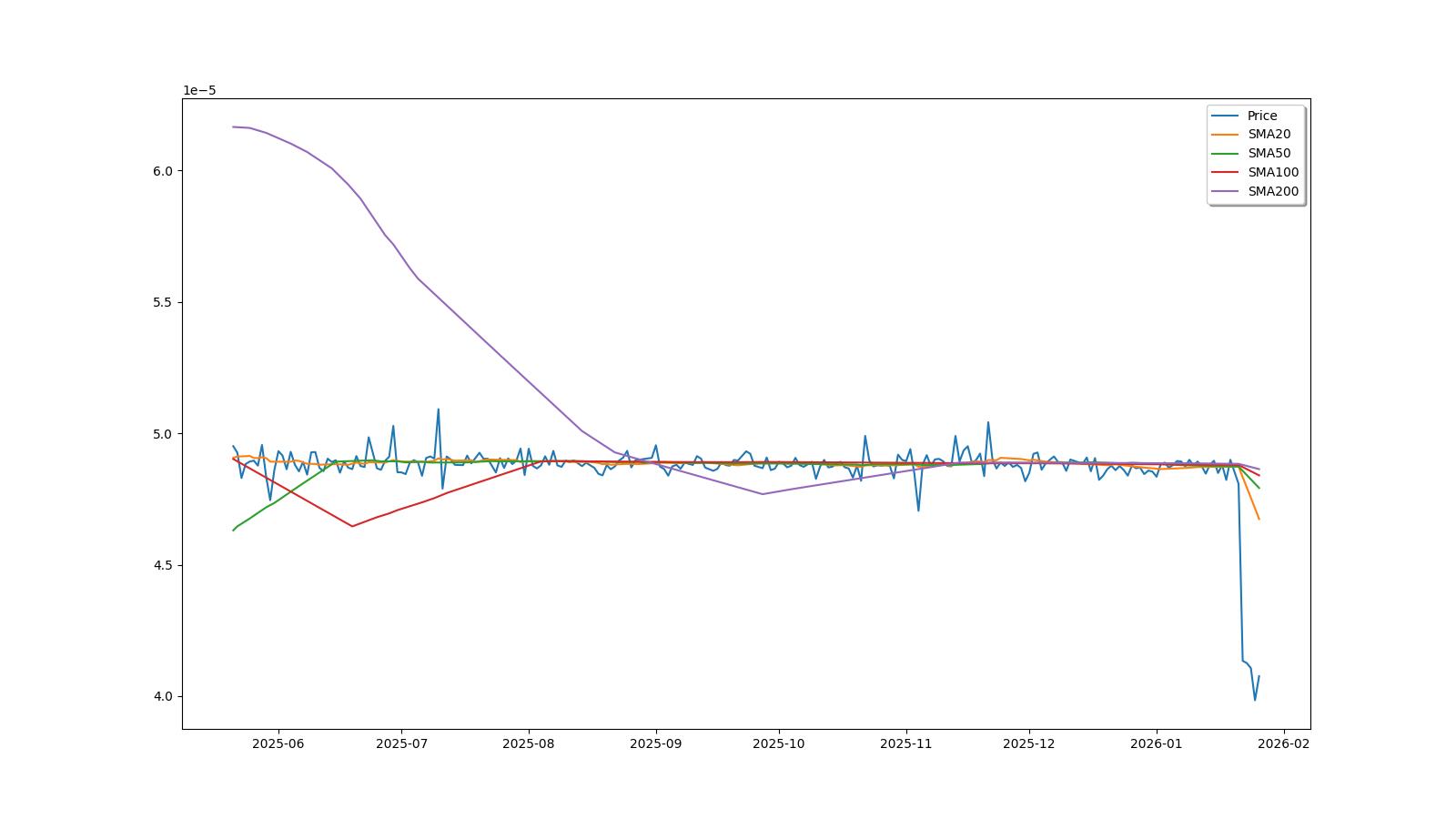 LiquidApps Simple Moving Averages