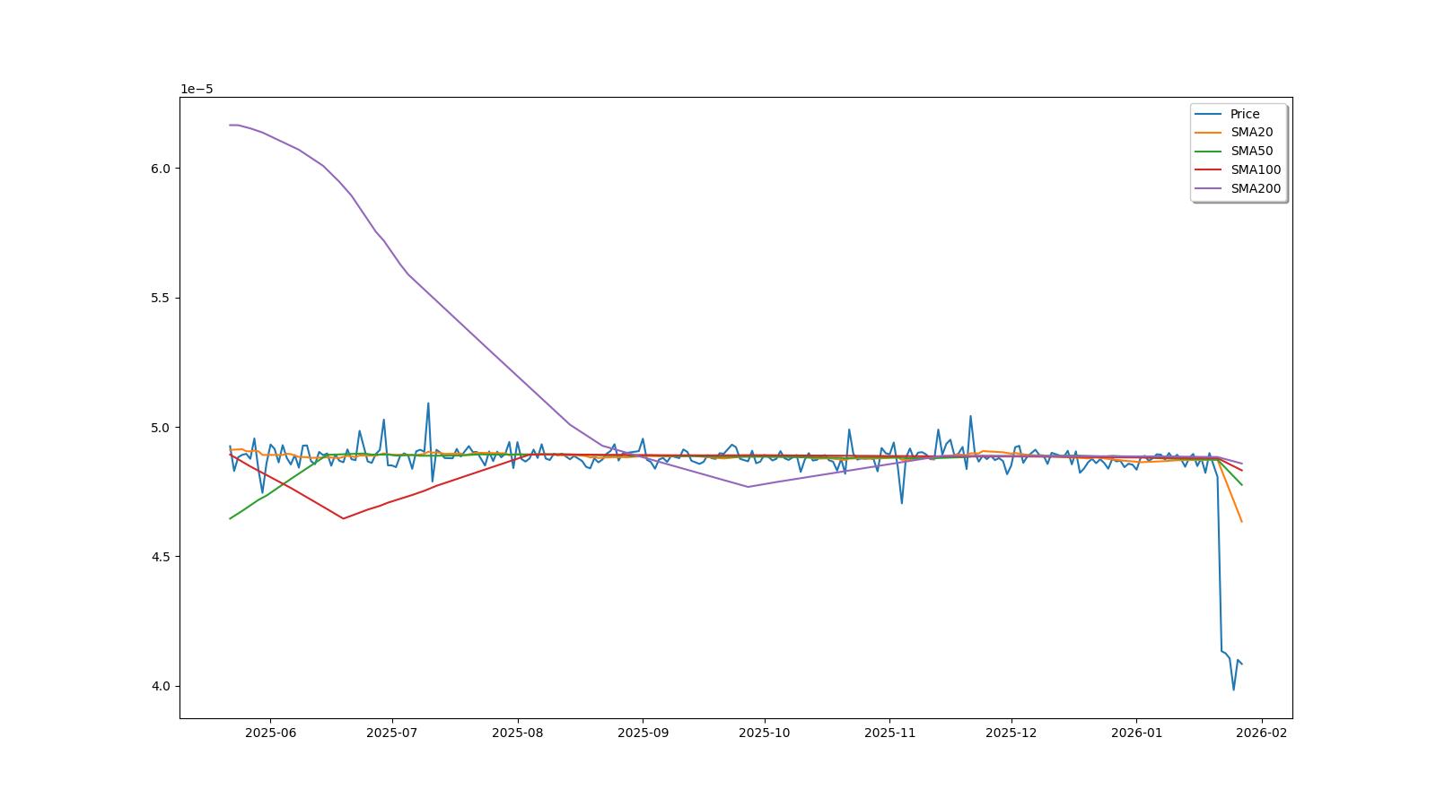 LiquidApps Simple Moving Averages