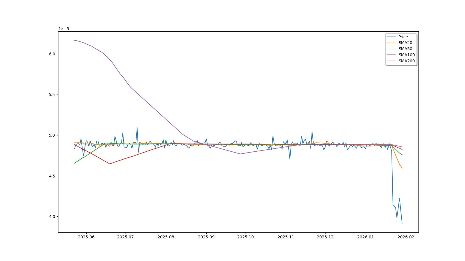 LiquidApps Simple Moving Averages