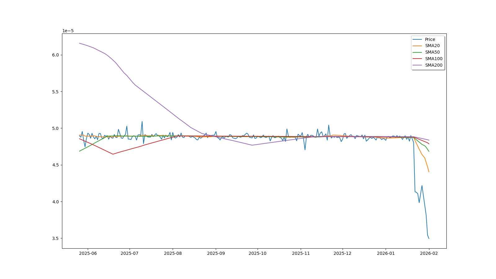 LiquidApps Simple Moving Averages