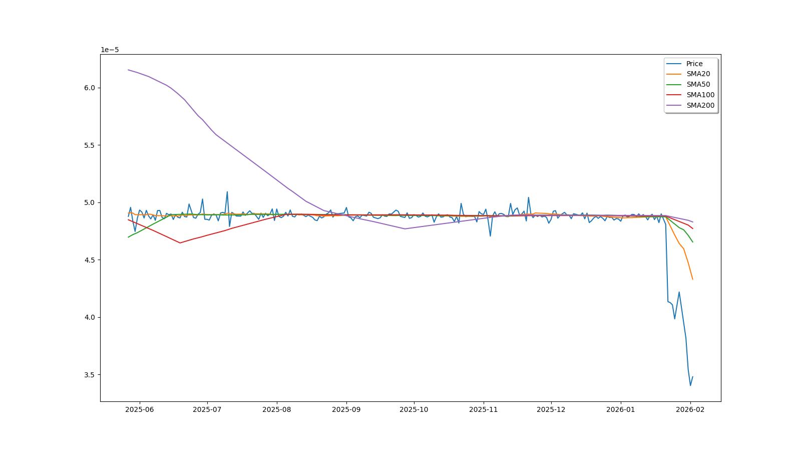 LiquidApps Simple Moving Averages