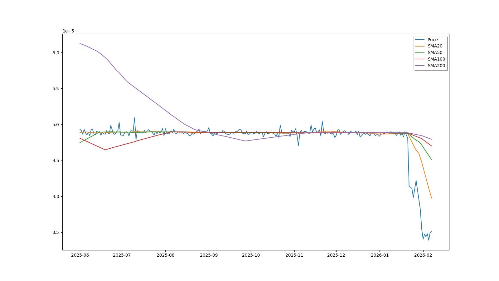 LiquidApps Simple Moving Averages