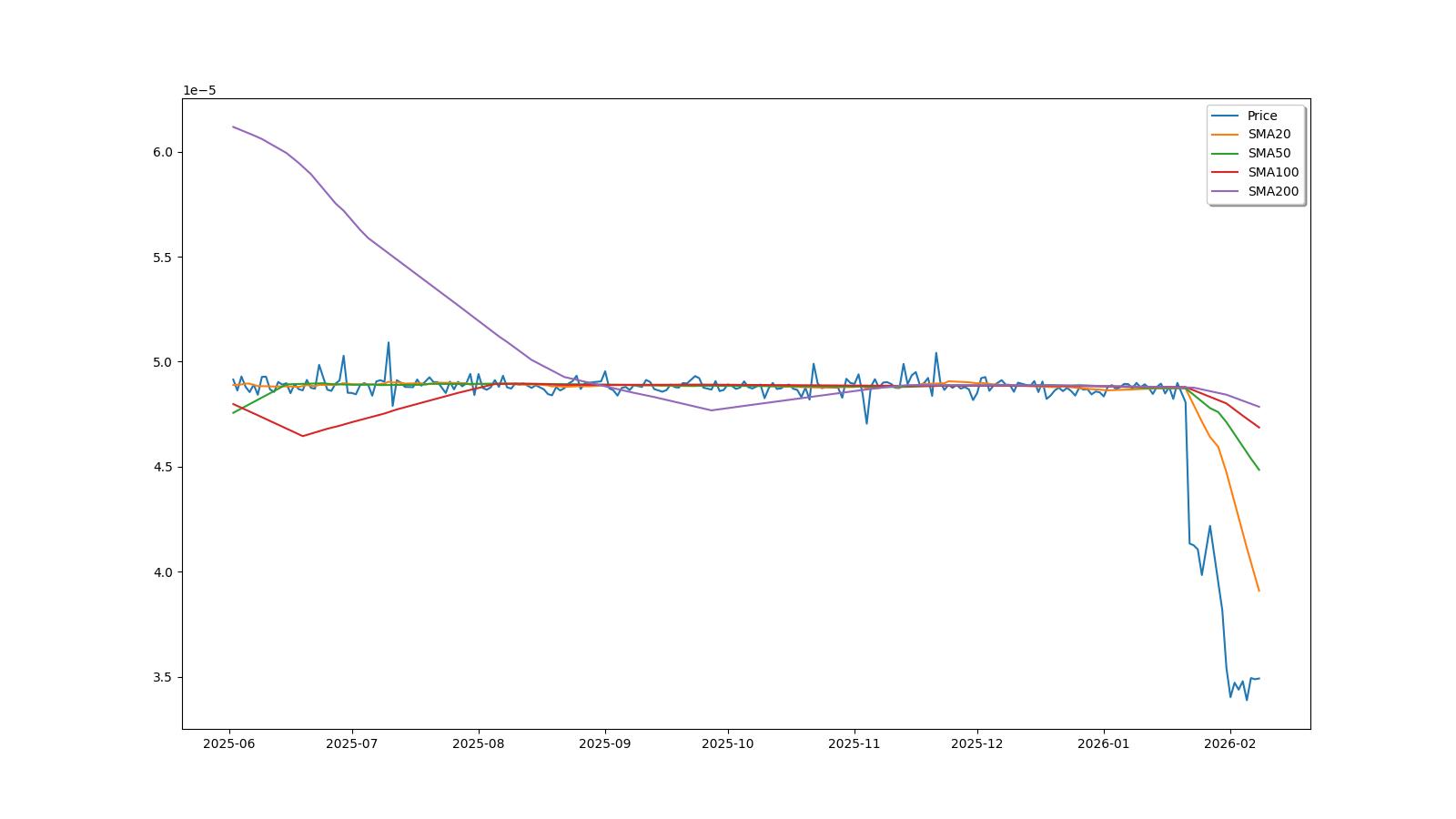 LiquidApps Simple Moving Averages