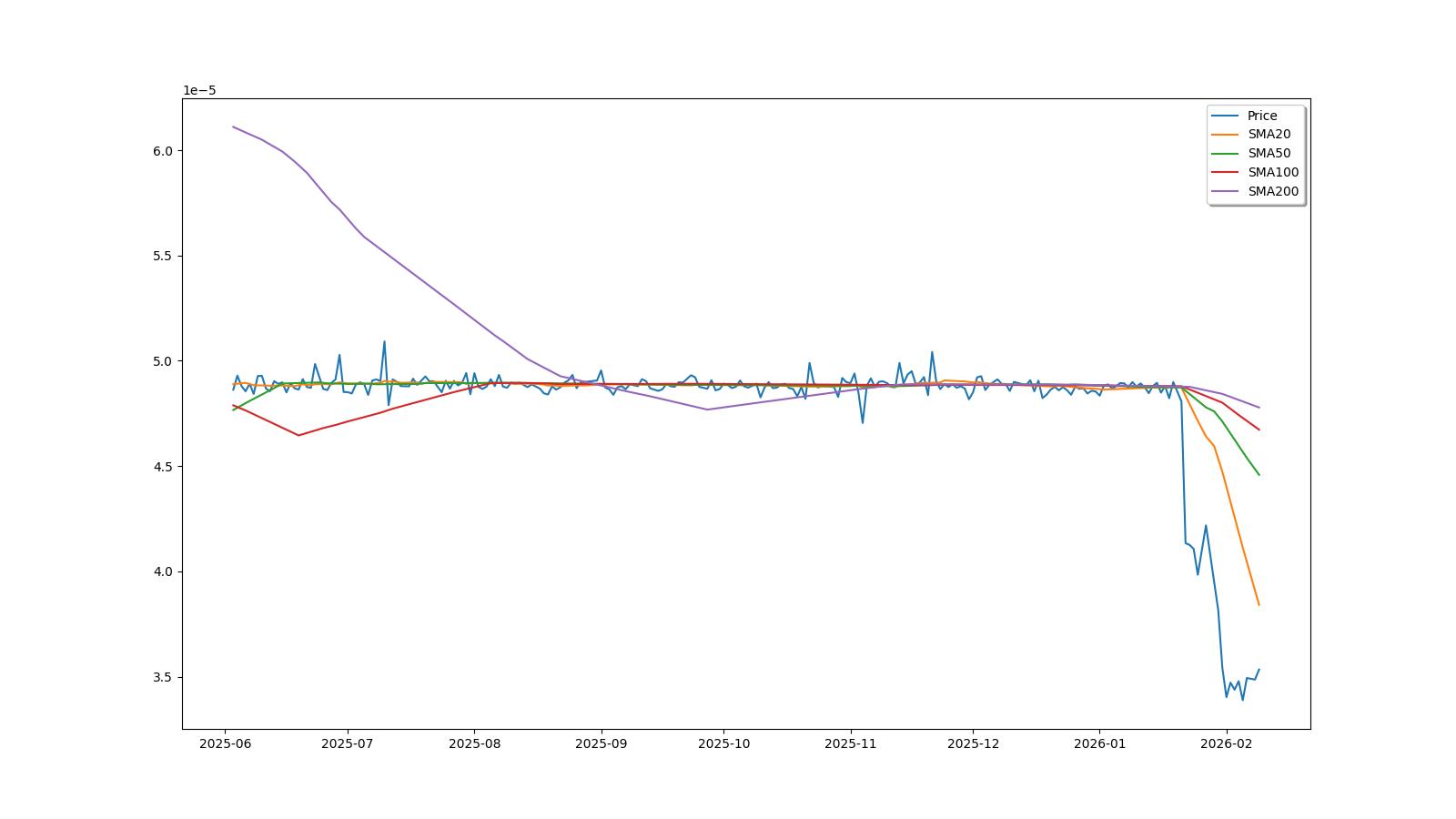 LiquidApps Simple Moving Averages