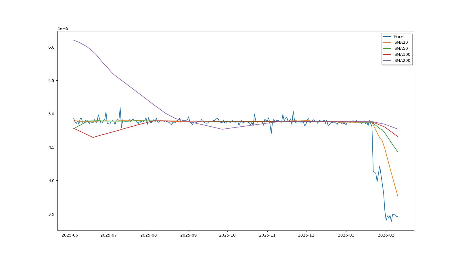LiquidApps Simple Moving Averages