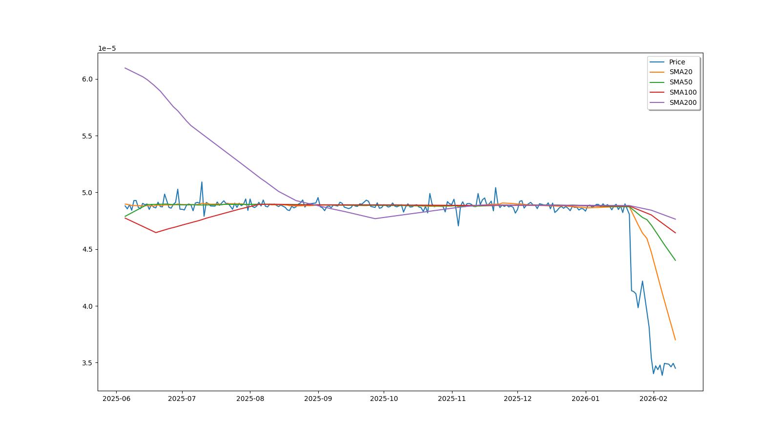 LiquidApps Simple Moving Averages