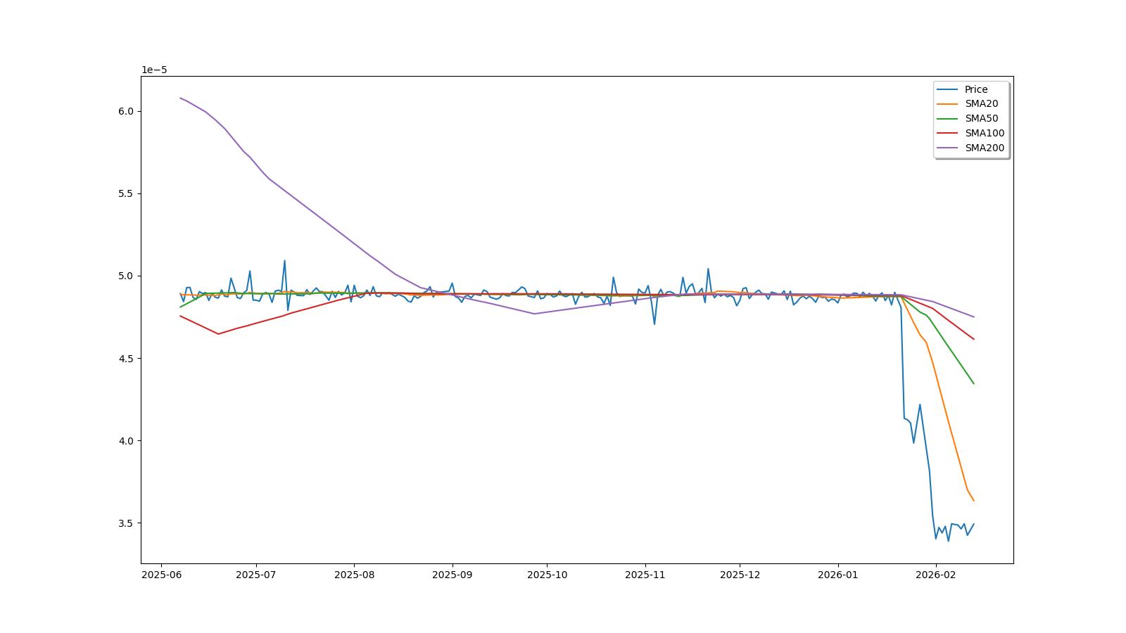 LiquidApps Simple Moving Averages