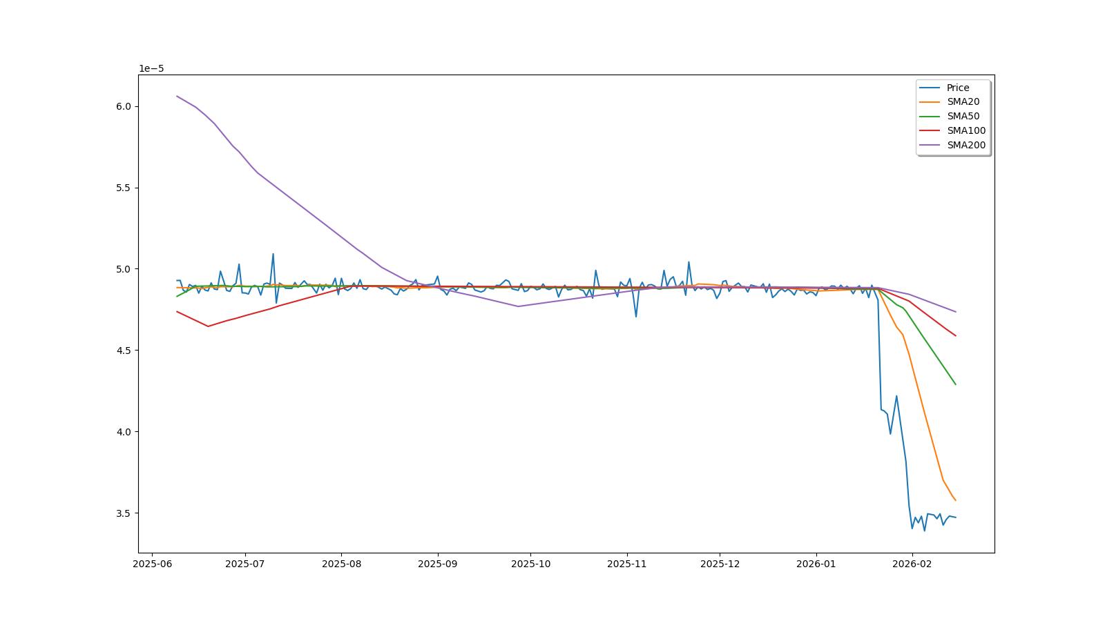 LiquidApps Simple Moving Averages