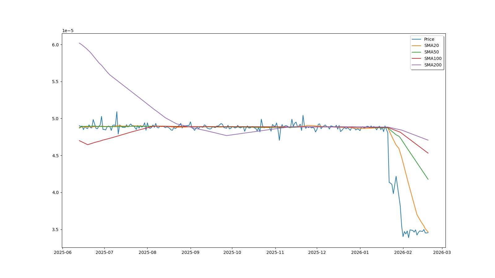 LiquidApps Simple Moving Averages