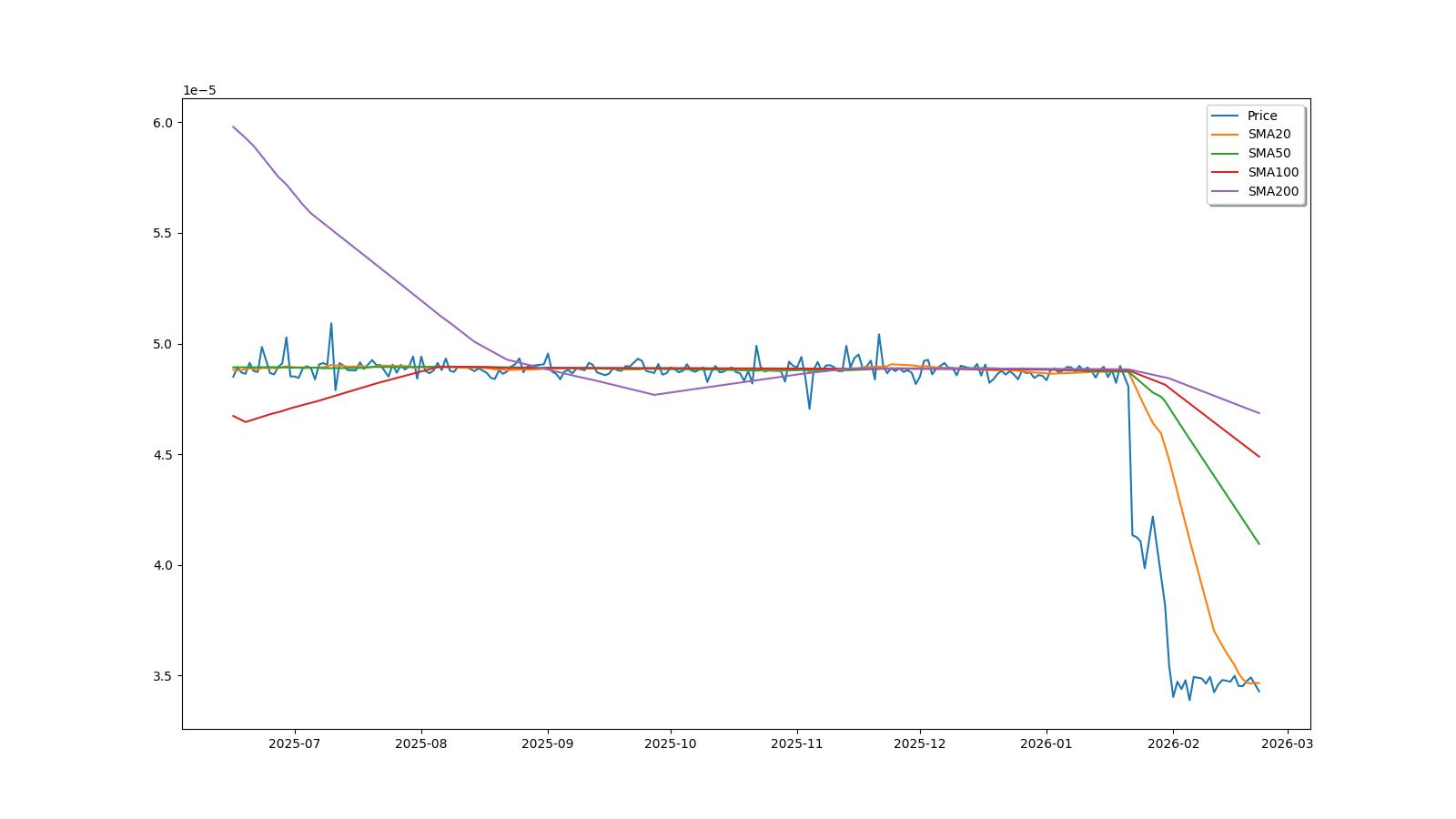 LiquidApps Simple Moving Averages
