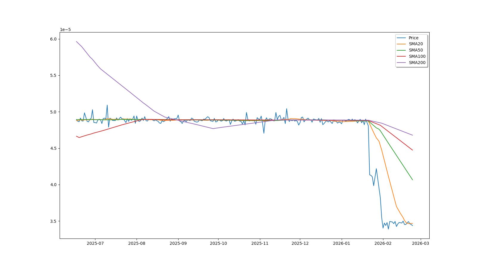 LiquidApps Simple Moving Averages