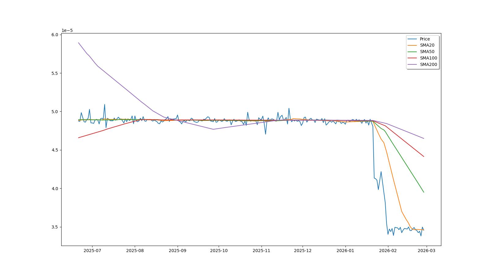 LiquidApps Simple Moving Averages