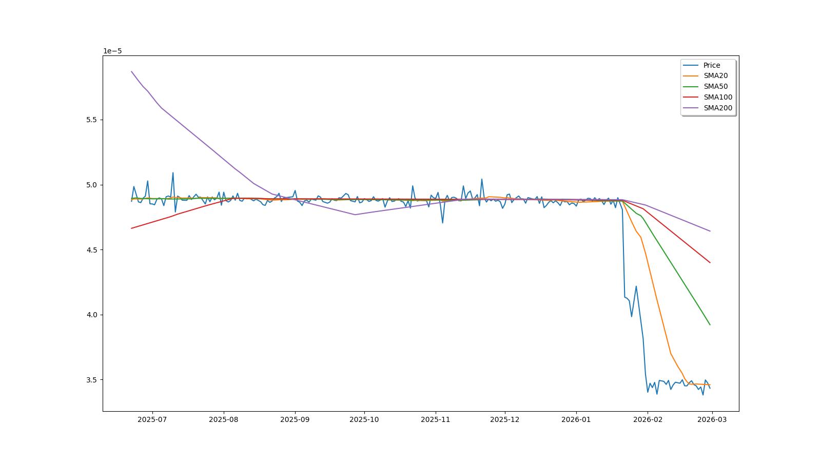 LiquidApps Simple Moving Averages