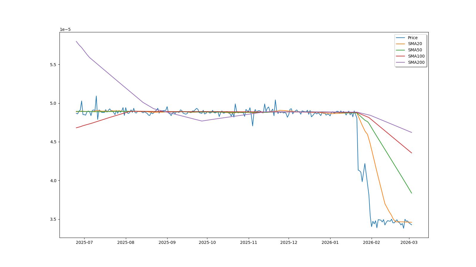 LiquidApps Simple Moving Averages