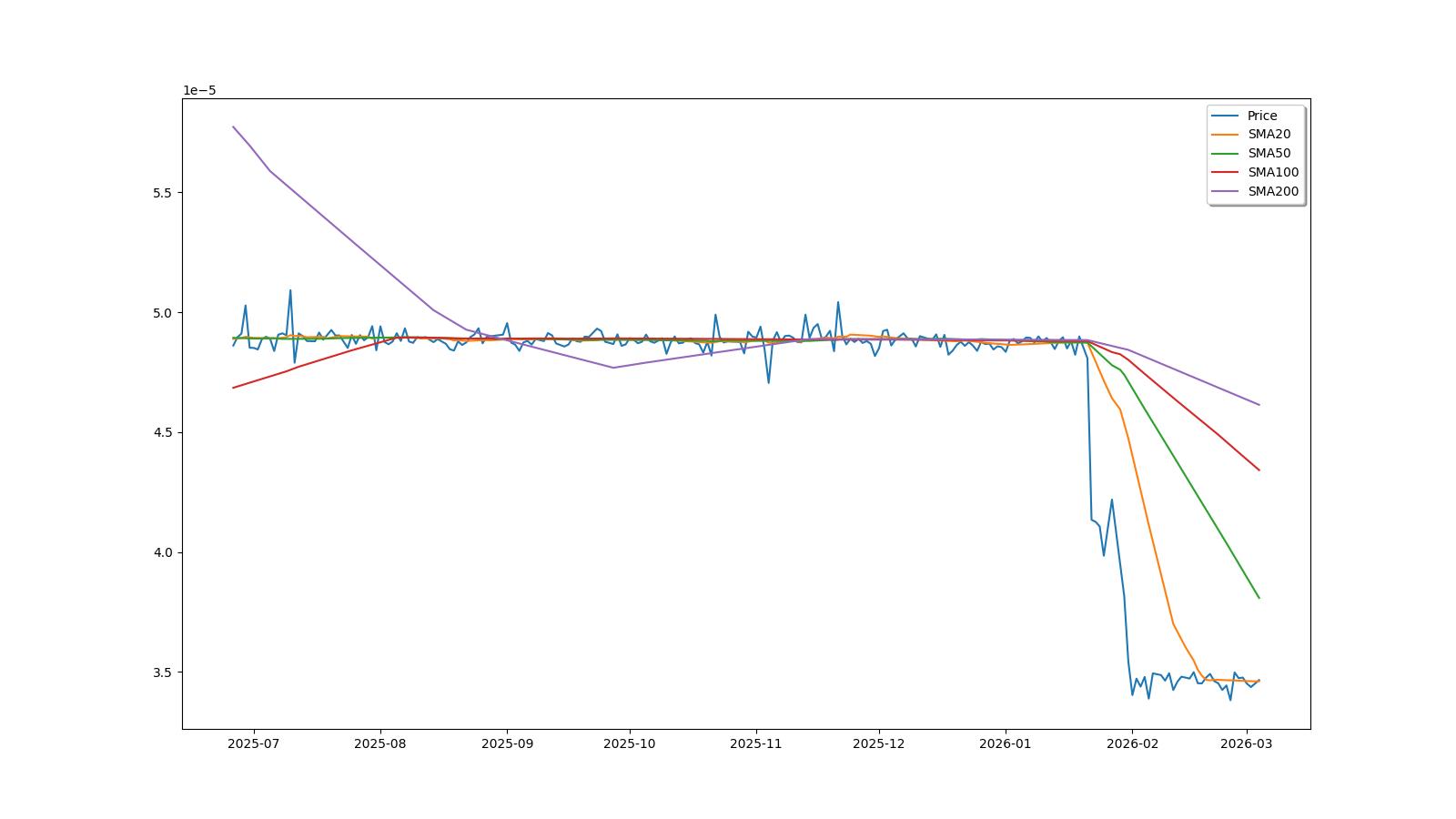 LiquidApps Simple Moving Averages