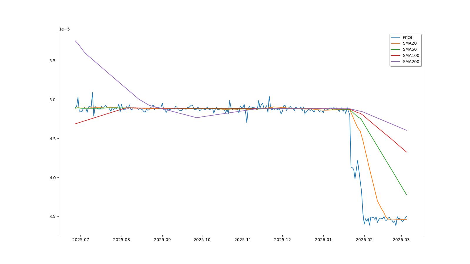 LiquidApps Simple Moving Averages