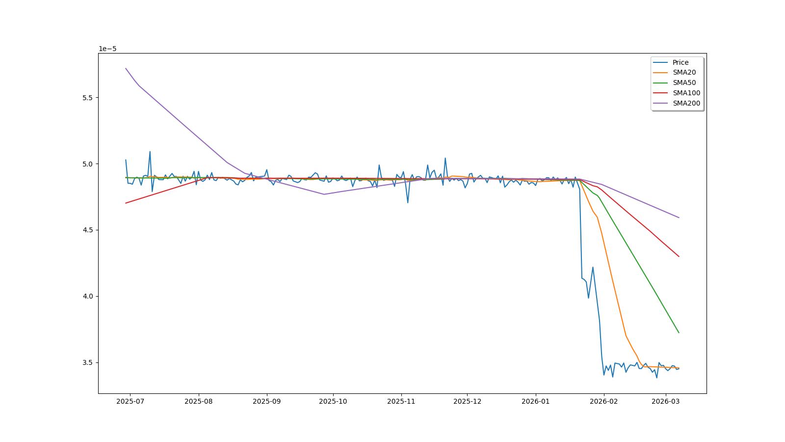 LiquidApps Simple Moving Averages