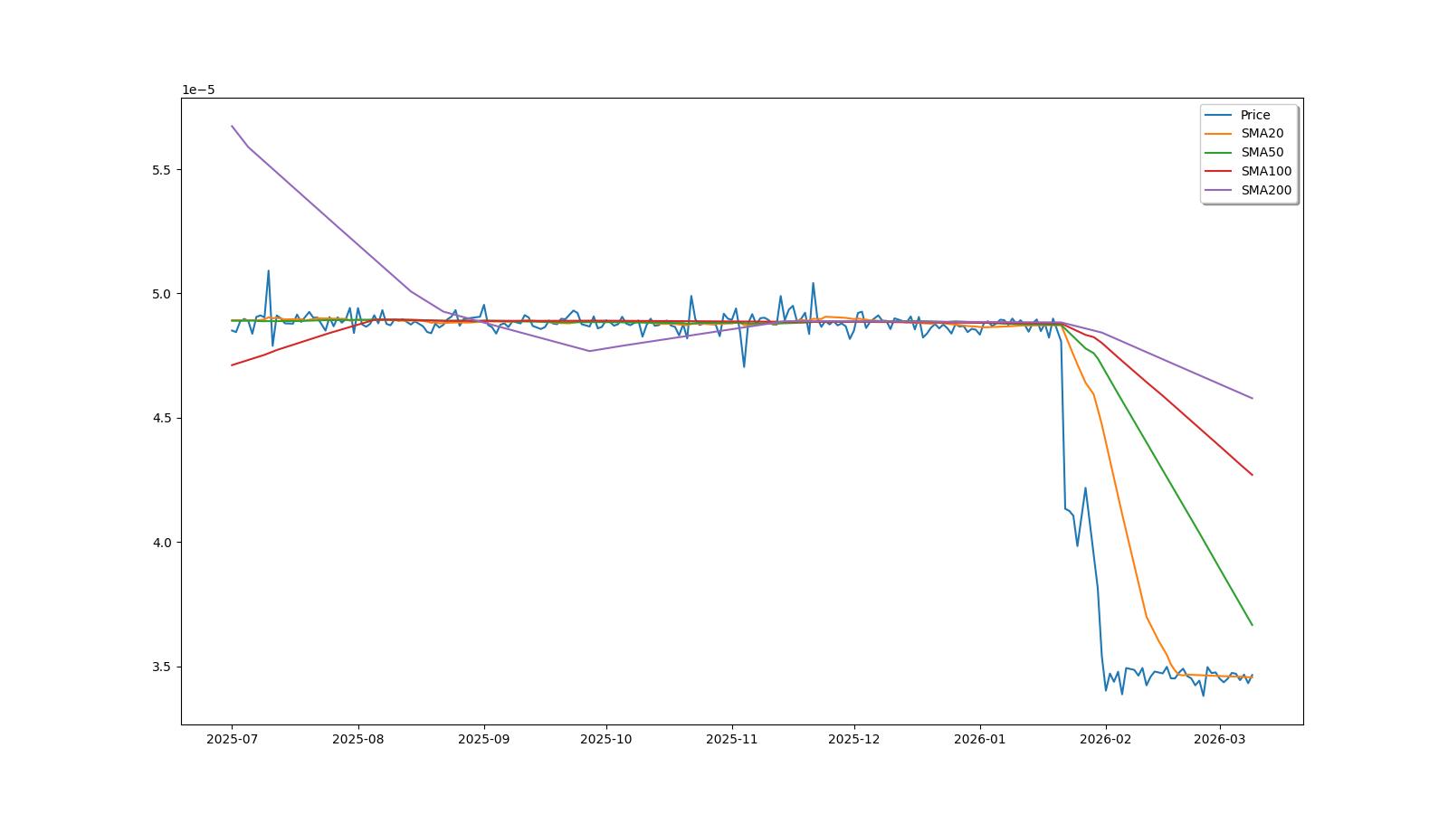 LiquidApps Simple Moving Averages