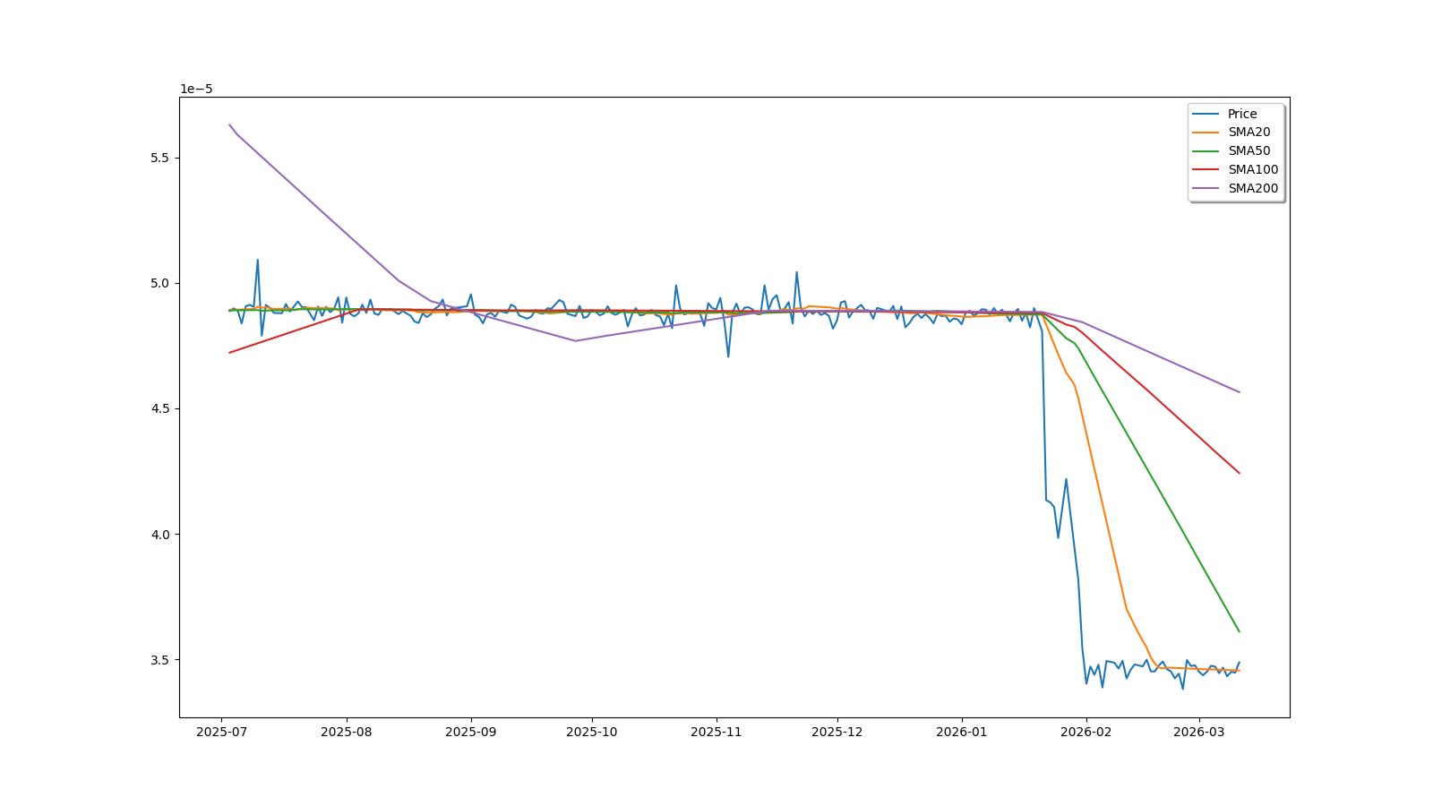 LiquidApps Simple Moving Averages