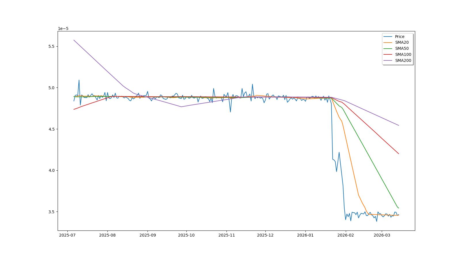 LiquidApps Simple Moving Averages