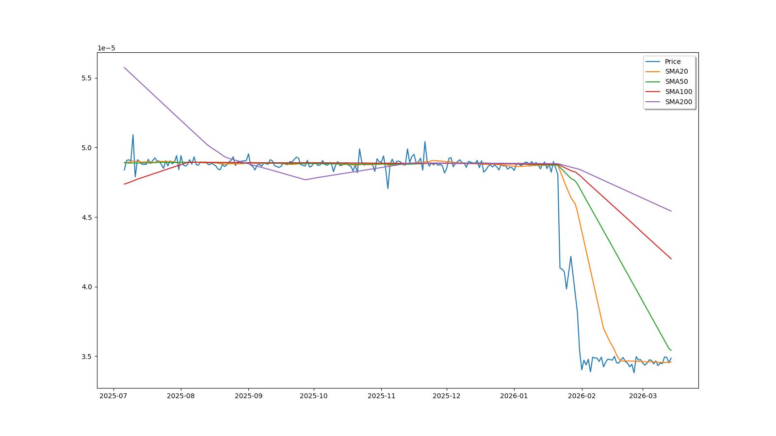 LiquidApps Simple Moving Averages