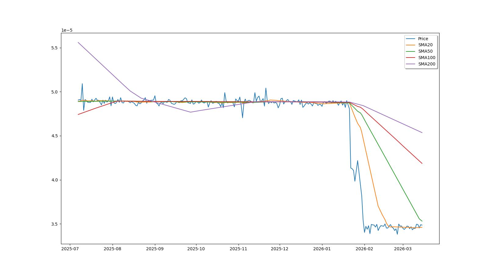 LiquidApps Simple Moving Averages