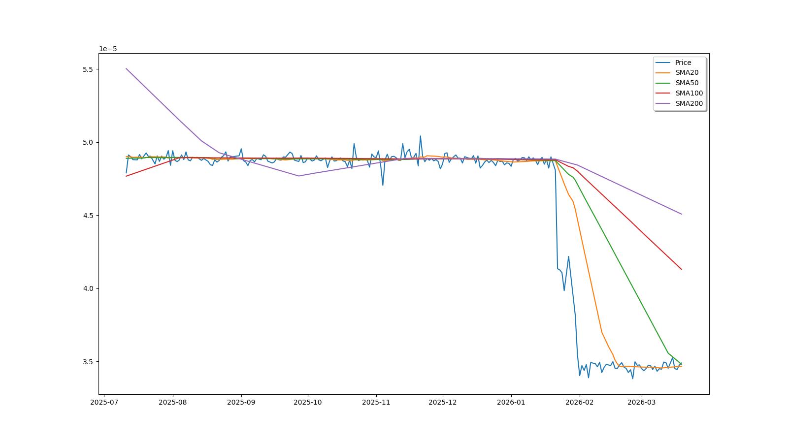 LiquidApps Simple Moving Averages