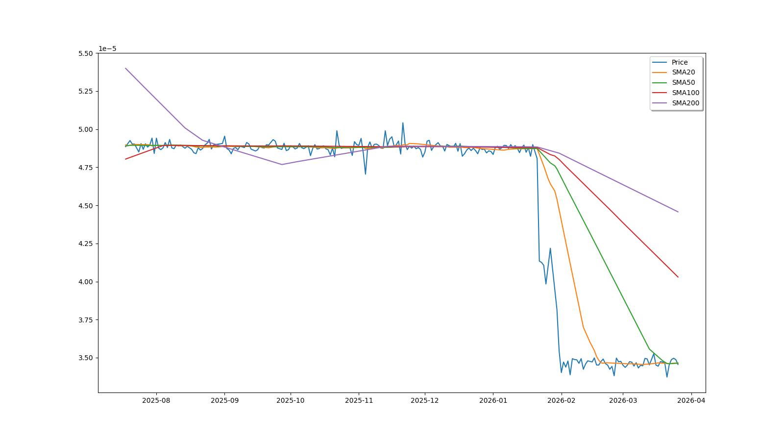 LiquidApps Simple Moving Averages
