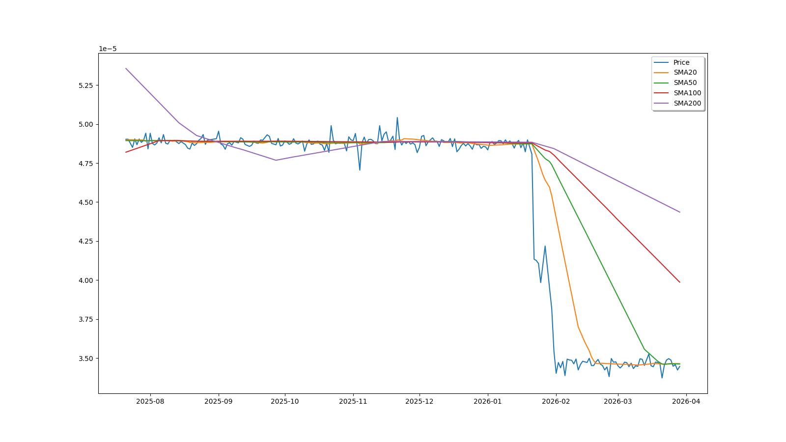 LiquidApps Simple Moving Averages